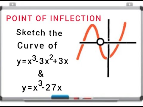 Point of Inflection# Differentiation#Sketching the curve of the ...