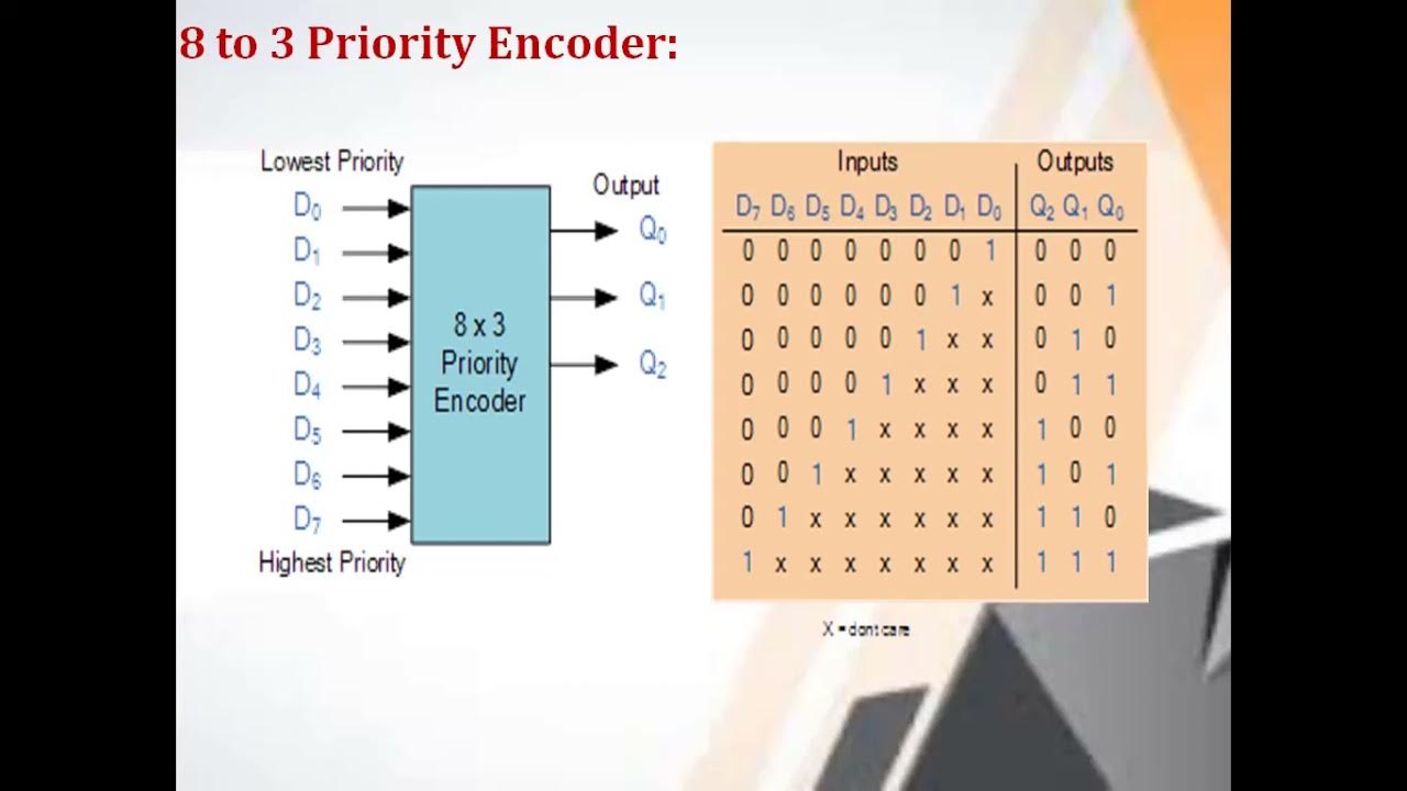 74148 - PRIORITY ENCODER - CLASS 21 - YouTube