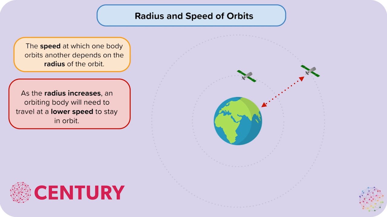 Orbits | Space Physics | Physics GCSE (Higher) - YouTube