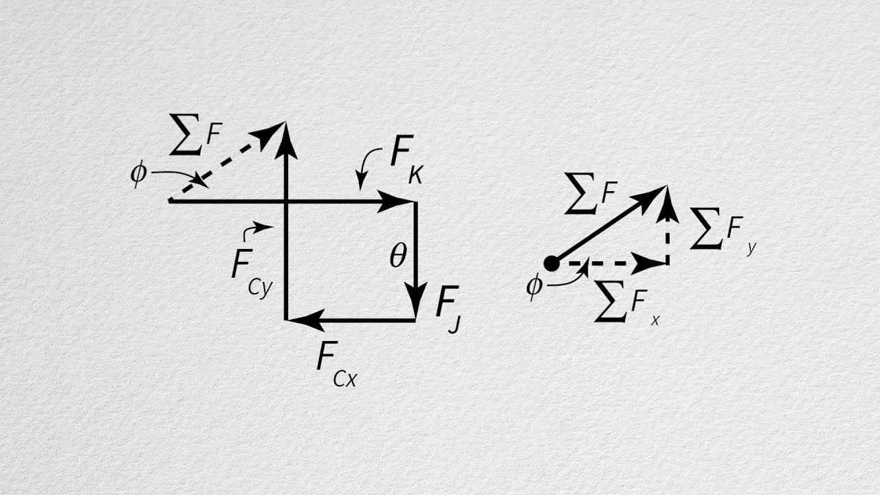 Summing the Forces is Vector Addition - YouTube