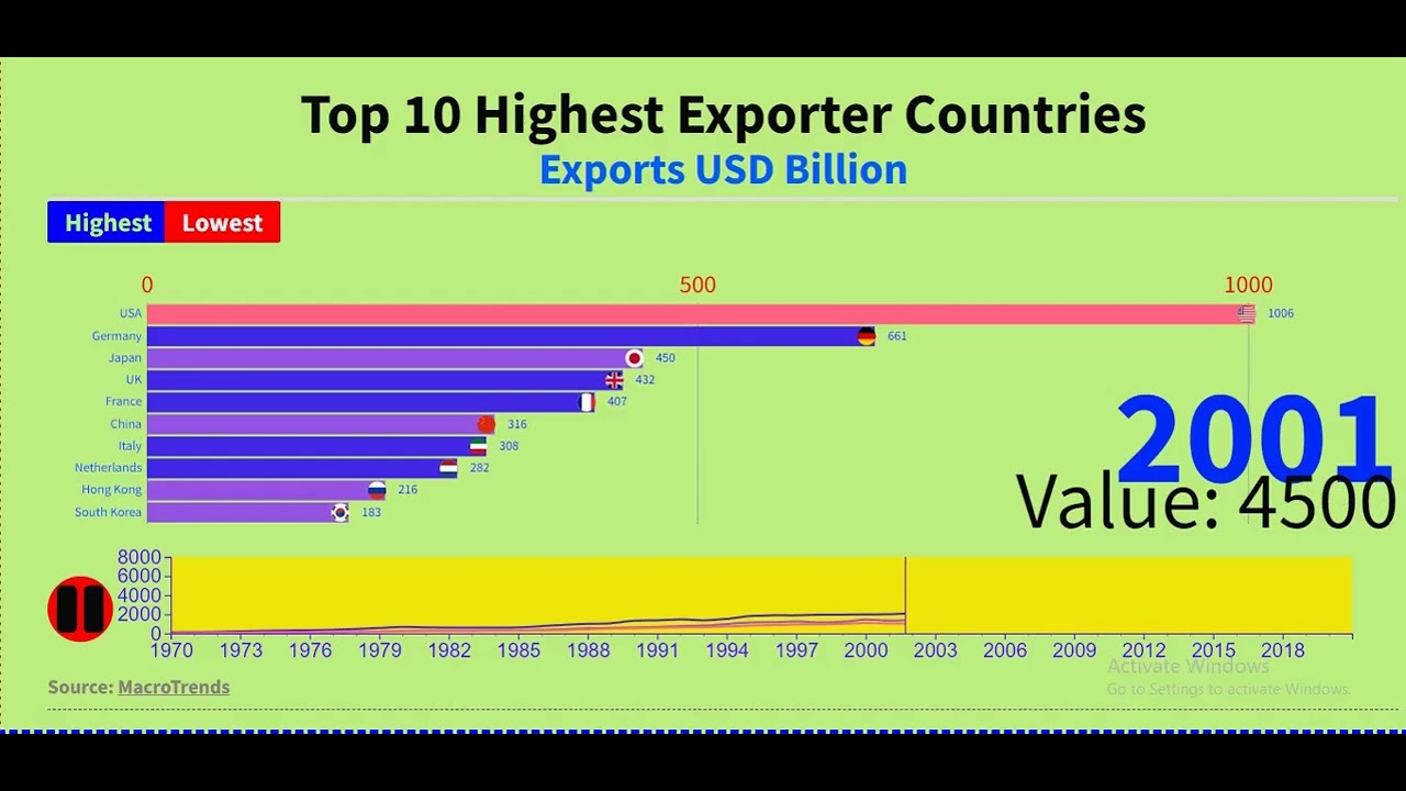 Top 10 Countries By Exports 1970 2023 YouTube top-10-countries-by-exports-1970-2023-youtube