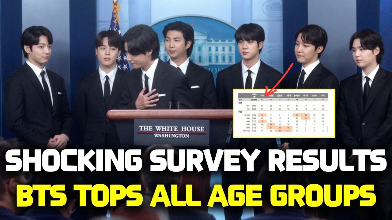 Shocking Survey Results: BTS Tops All Age Groups#bts #RM #Jin #Suga #J ...