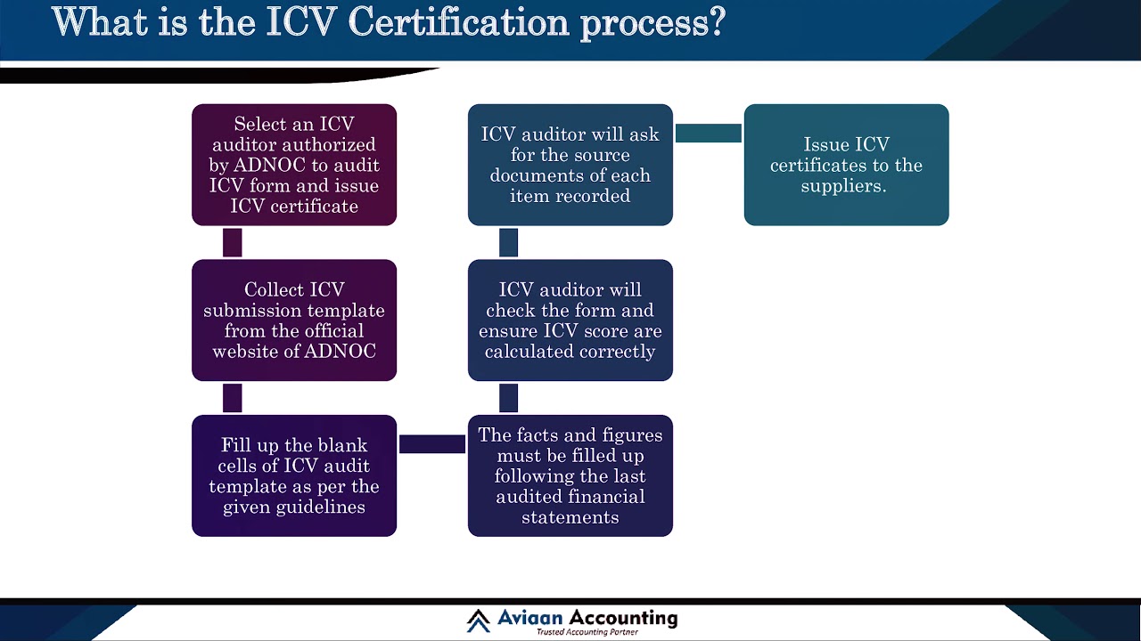 Who are ADNOC ICV Auditors? - YouTube