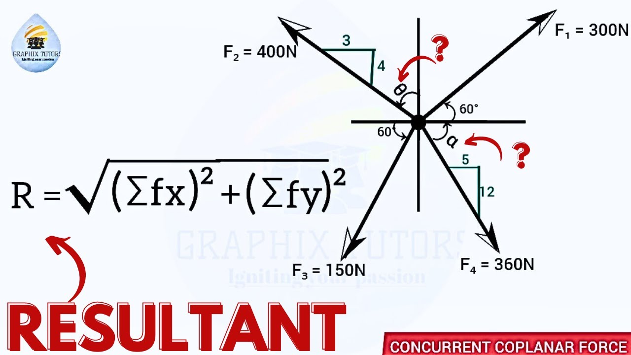 RESULTANT FORCE AND DIRECTION OF CONCURRENT COPLANAR SYSTEM OF FORCE IN ...