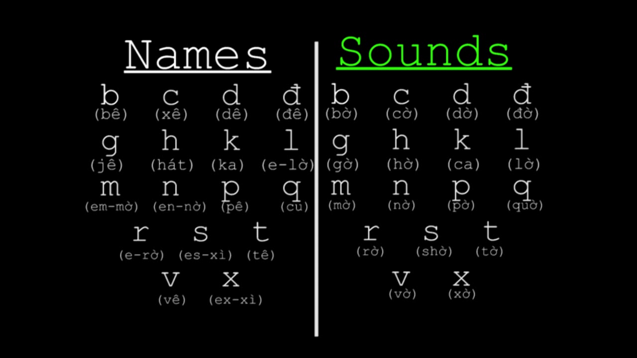 Vietnamese Alphabet Pronunciation Chart