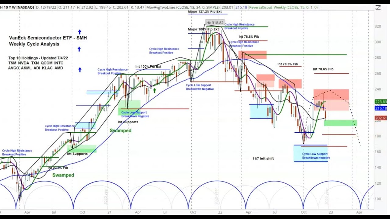 More trouble ahead for semiconductor stocks - Cycle Analysis of SMH ...