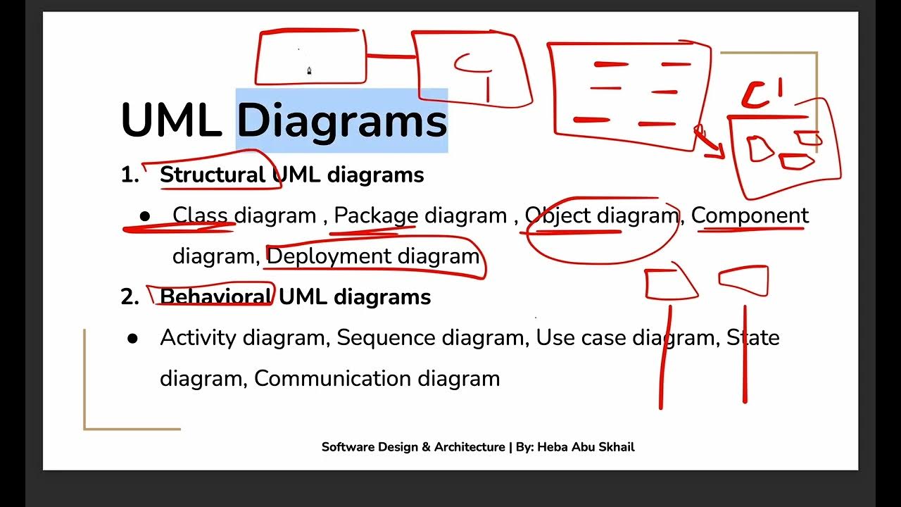 Software Design & Architecture | UML & Class Diagram - YouTube