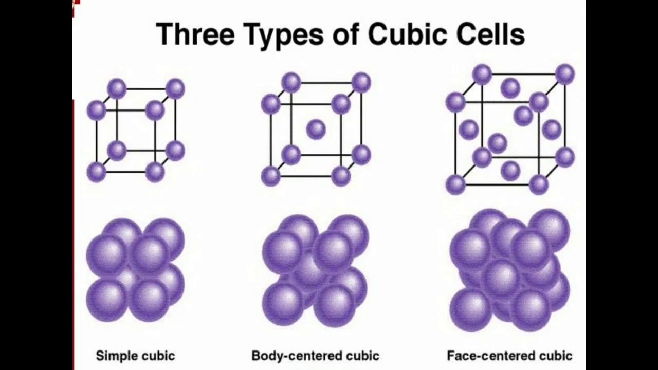 EASY DIAGRAMMATIC REPRESENTATION# SOLID STATE# PACKING EFFICIENCY# TN ...
