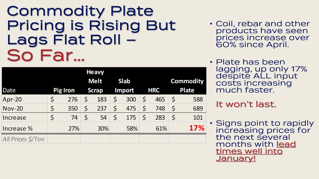 American Heavy Plates 2020 11 22 Week in Review - YouTube
