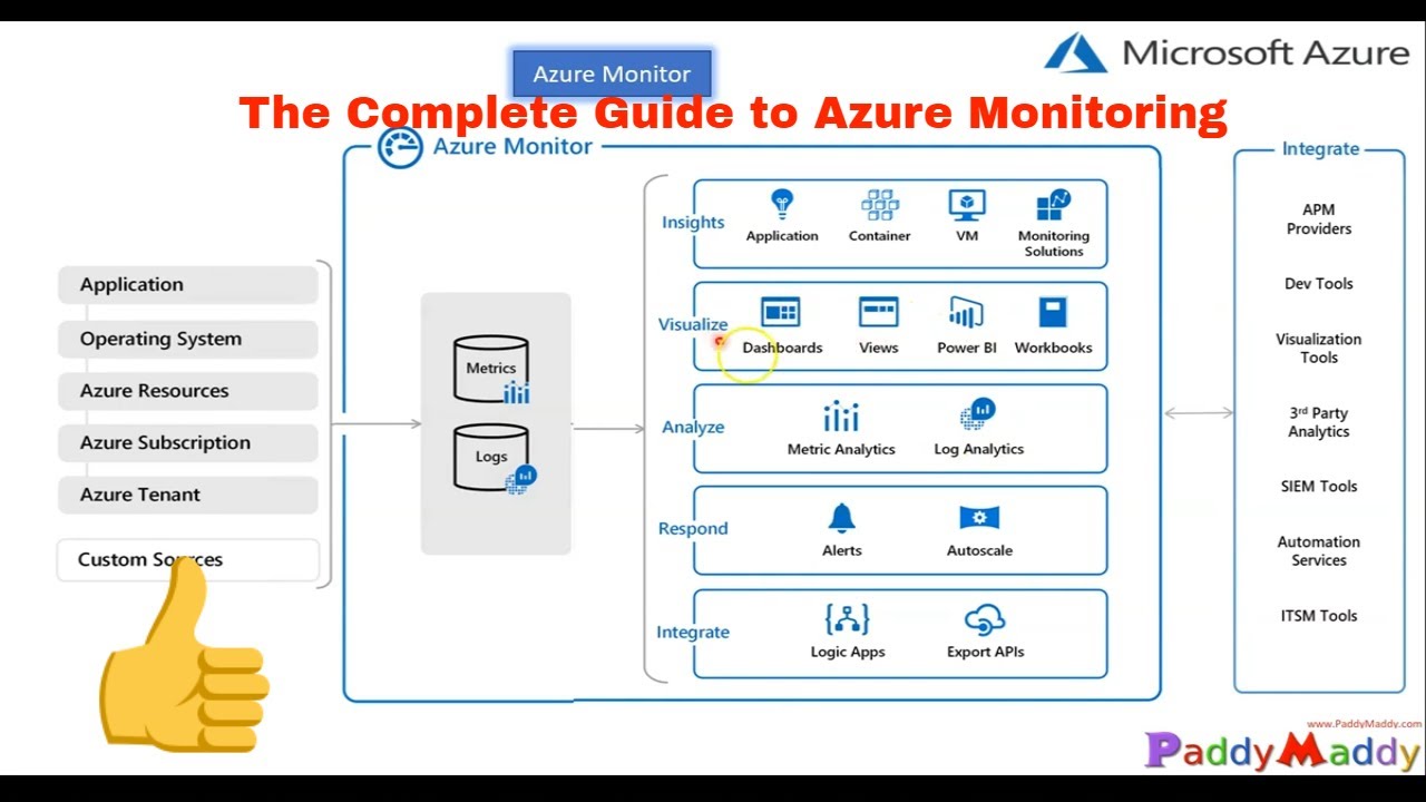 Microsoft #Azure #Monitor - YouTube