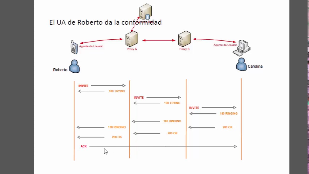 Fase 5: Análisis del protocolo SIP y configuración de calidad de servicio en un router Cisco ...