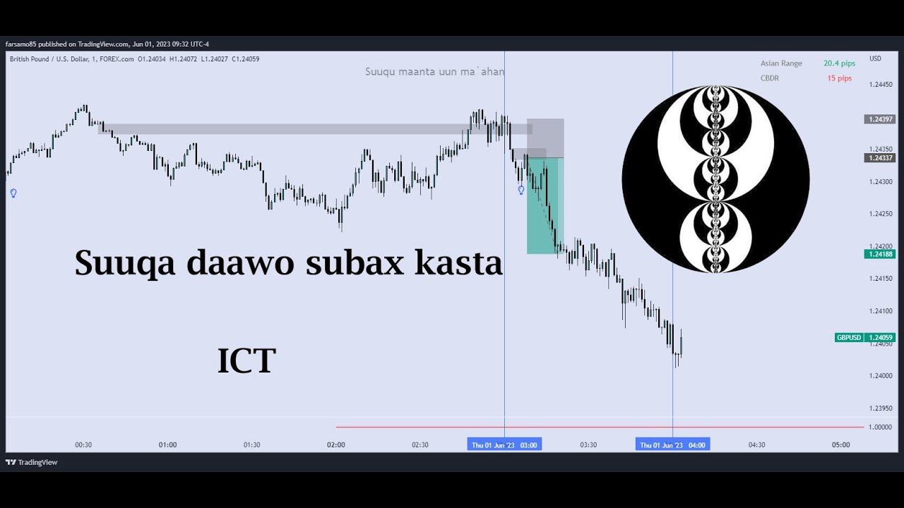 CHART ka dul fadhi si aad ula qabsato ICT SOMALI FOREX +Bias and review ...