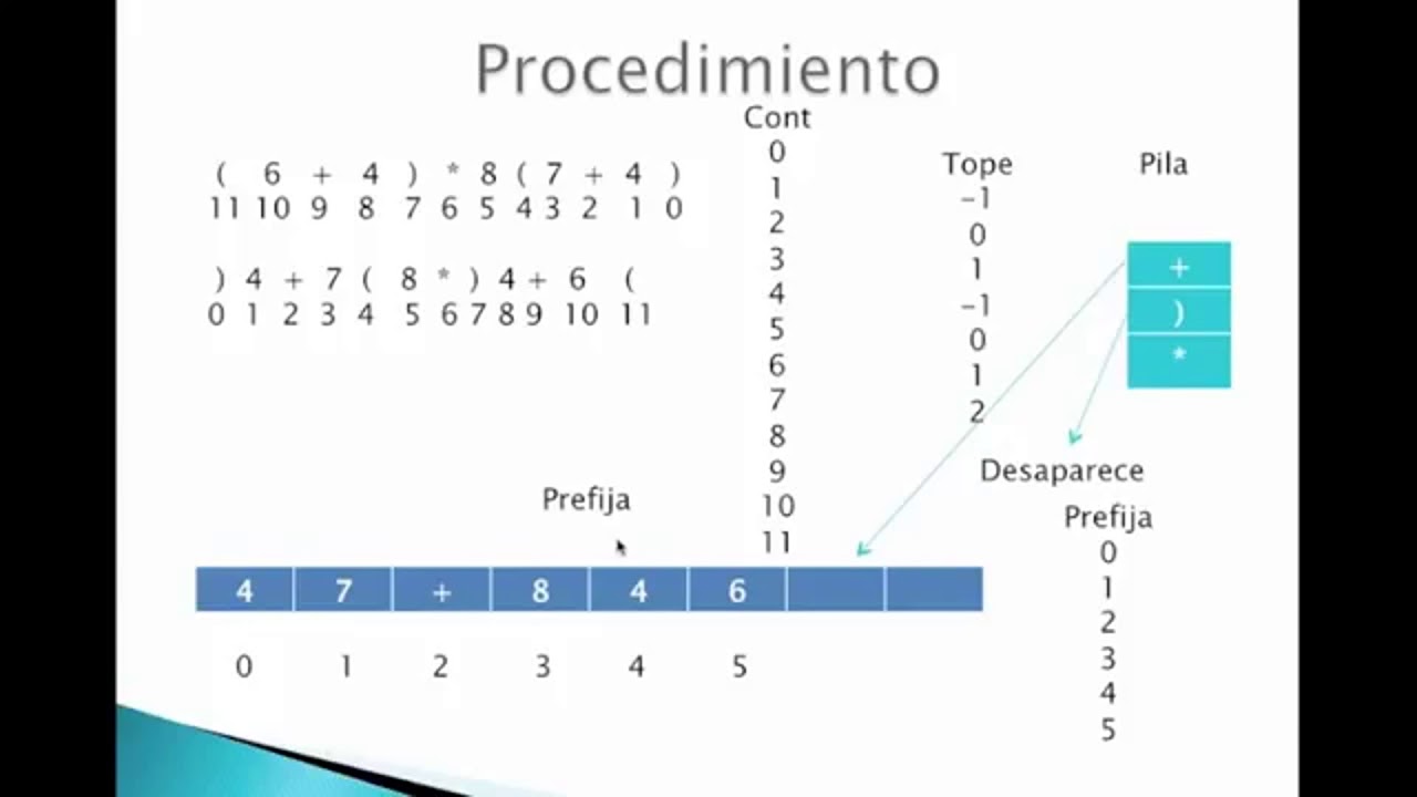 Conversiones de infija a prefija y postfija - YouTube