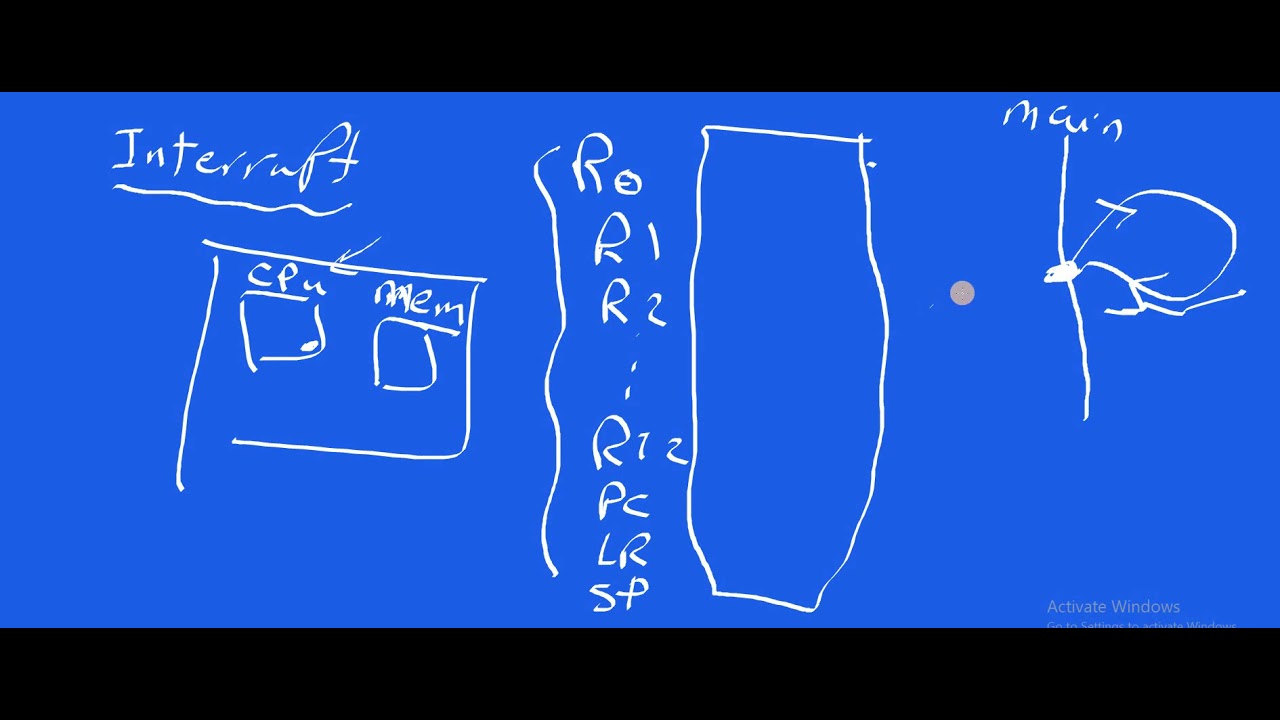 Freertos Interrupt Management Interrupt Recap Youtube