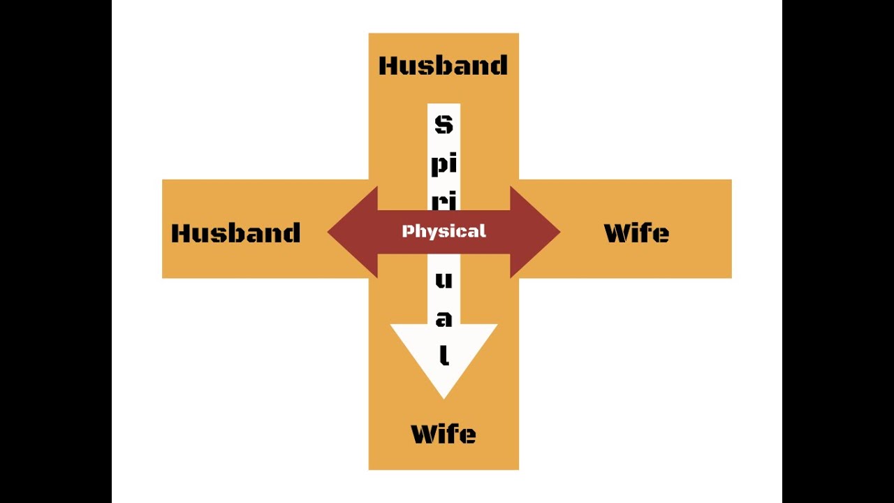 Vertical-Horizontal Relationship (In the Image of God) - YouTube
