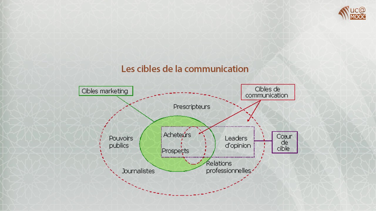 5. La communication - YouTube