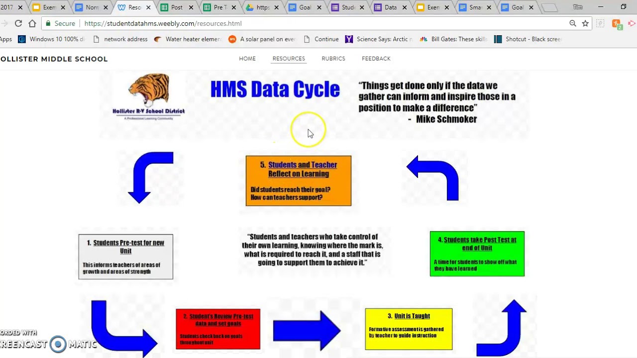 Data Cycle Explained Hollister Middle School 2018-19 - YouTube
