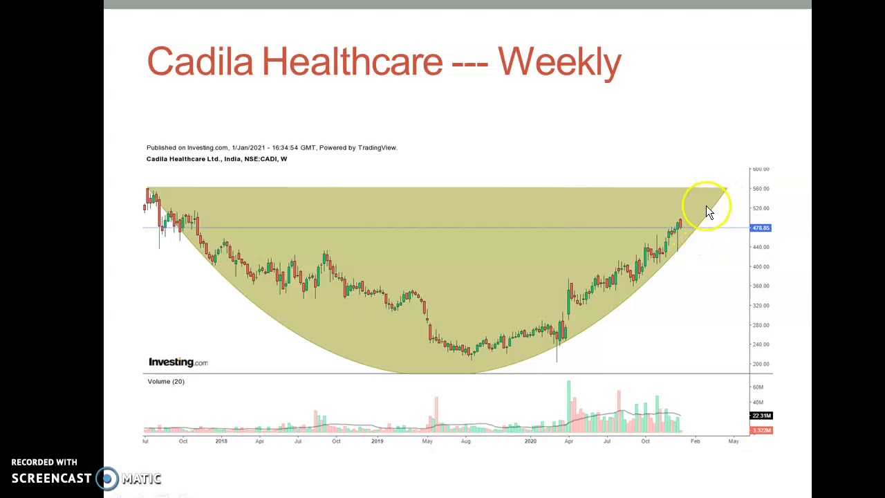 Pharma Index & Pharma Stocks - YouTube