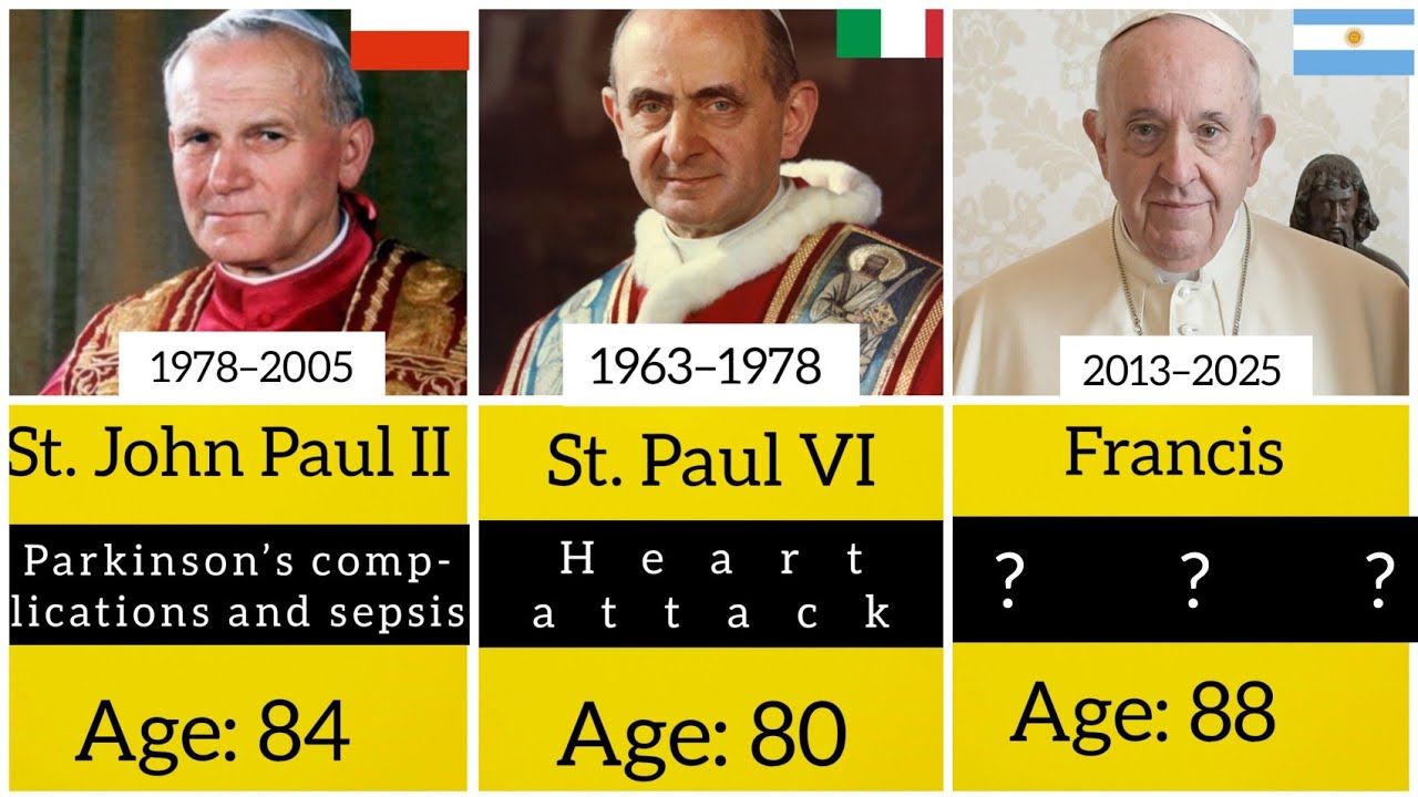 HOW ALL 266 POPES DIED; CAUSES OF DEATH - YouTube