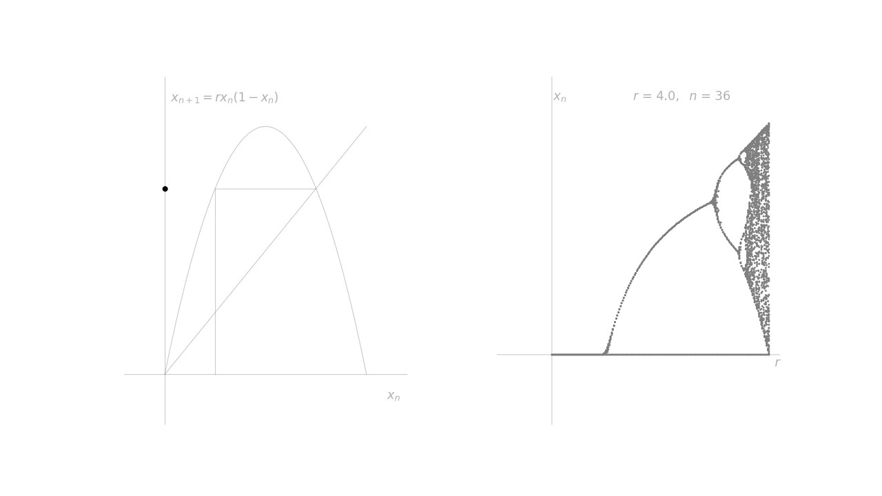 Logistic Map: Cobweb Plot and the number of attractor points - YouTube