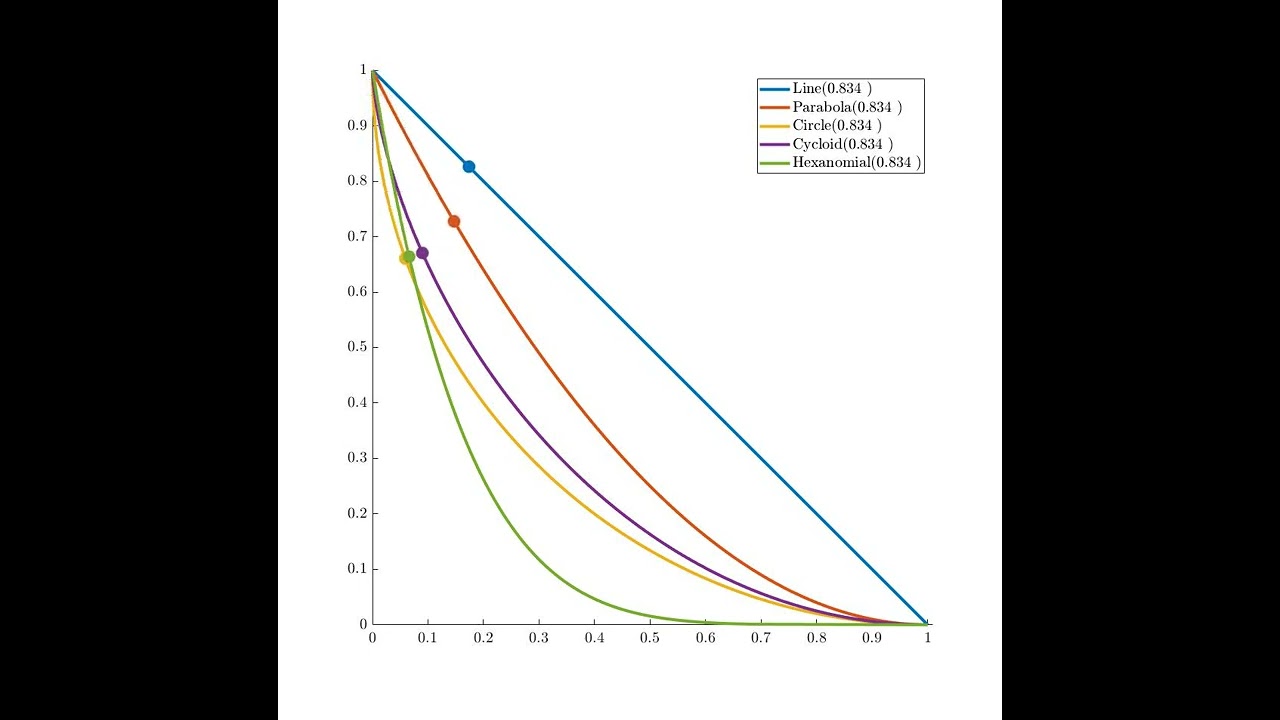 Simulation of Brachistochrone problem. - YouTube
