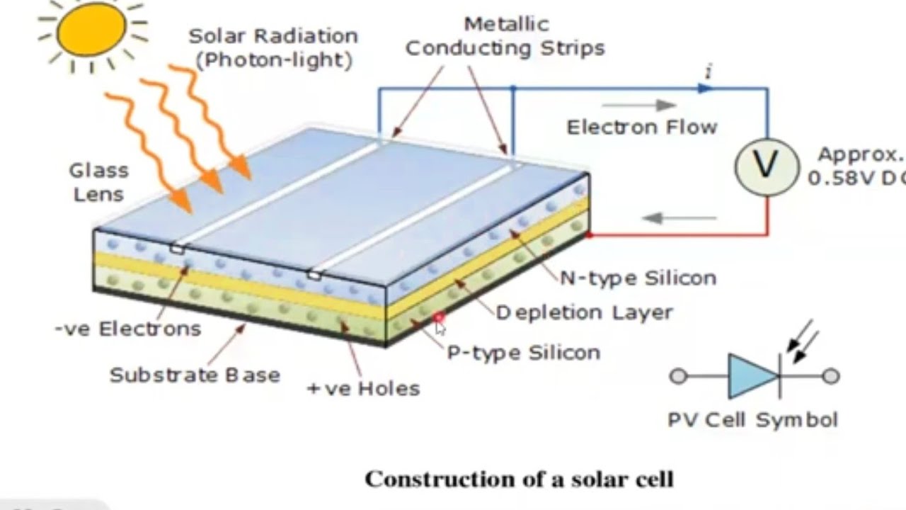 Performance Analysis of Solar PV Model(V-i and p-v characteristics ...