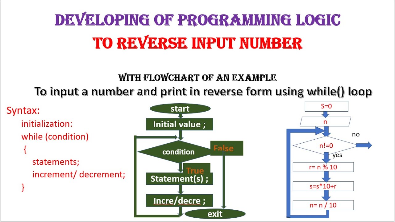 Develop program Logic, flowchart & C program to print the input integer in reverse form in ...