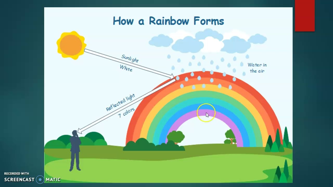 Pembentukan pelangi dan kegunaan sifat cahaya - YouTube