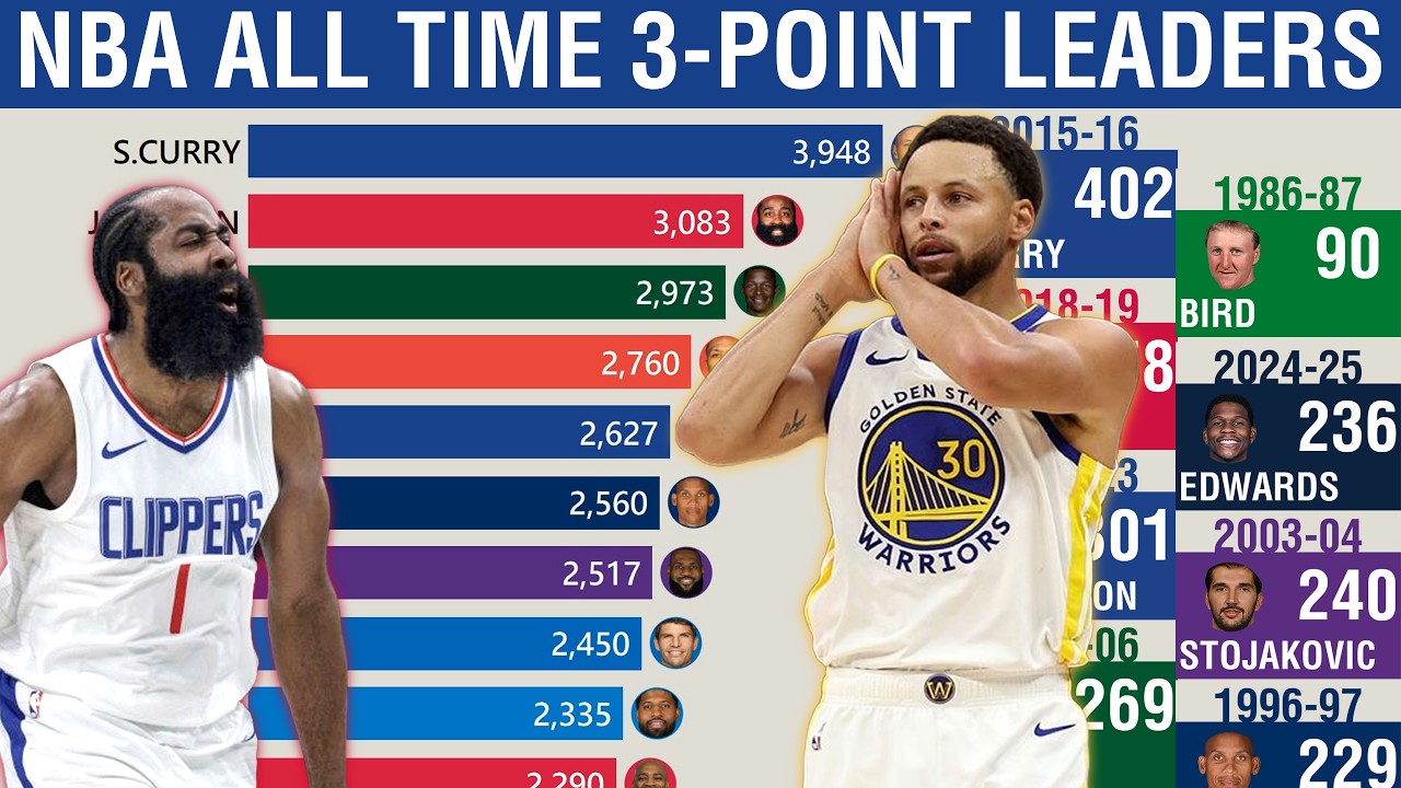 NBA All-Time 3-Point ⛹🏽‍♂️ Career Leaders and Champions (Year per Year ...