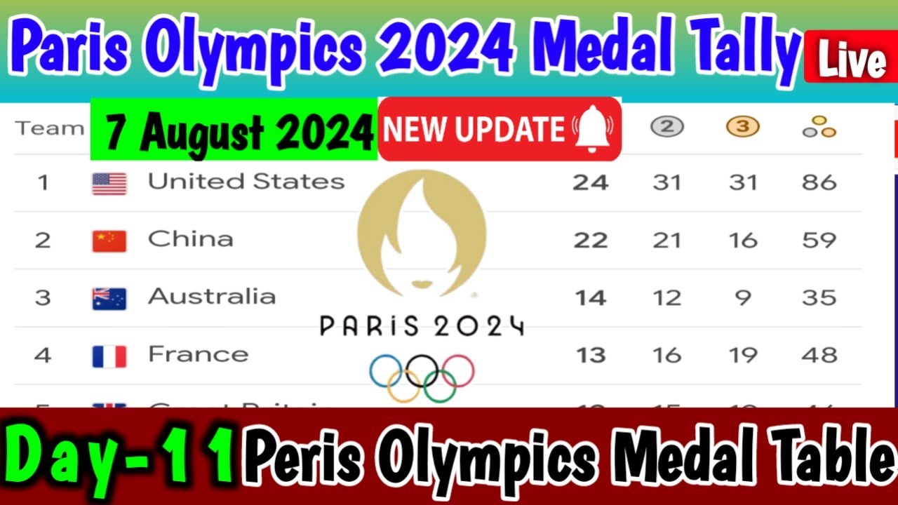 [Day 11]🥇PARIS OLYMPICS 2024 MEDAL TALLY Update as of 7 August 2024 ...