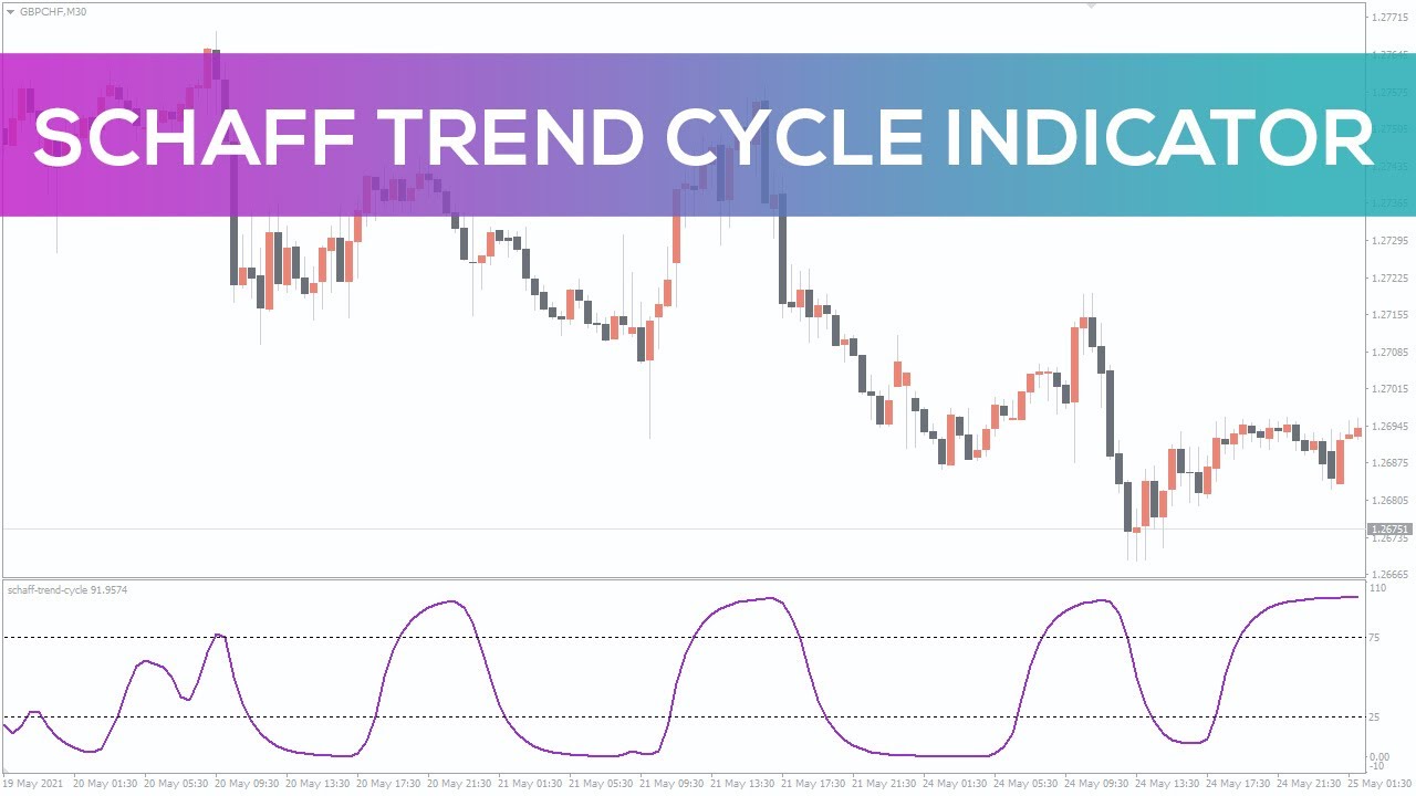 Schaff Trend Cycle Indicator for MT4 - COMPLETE GUIDE - YouTube