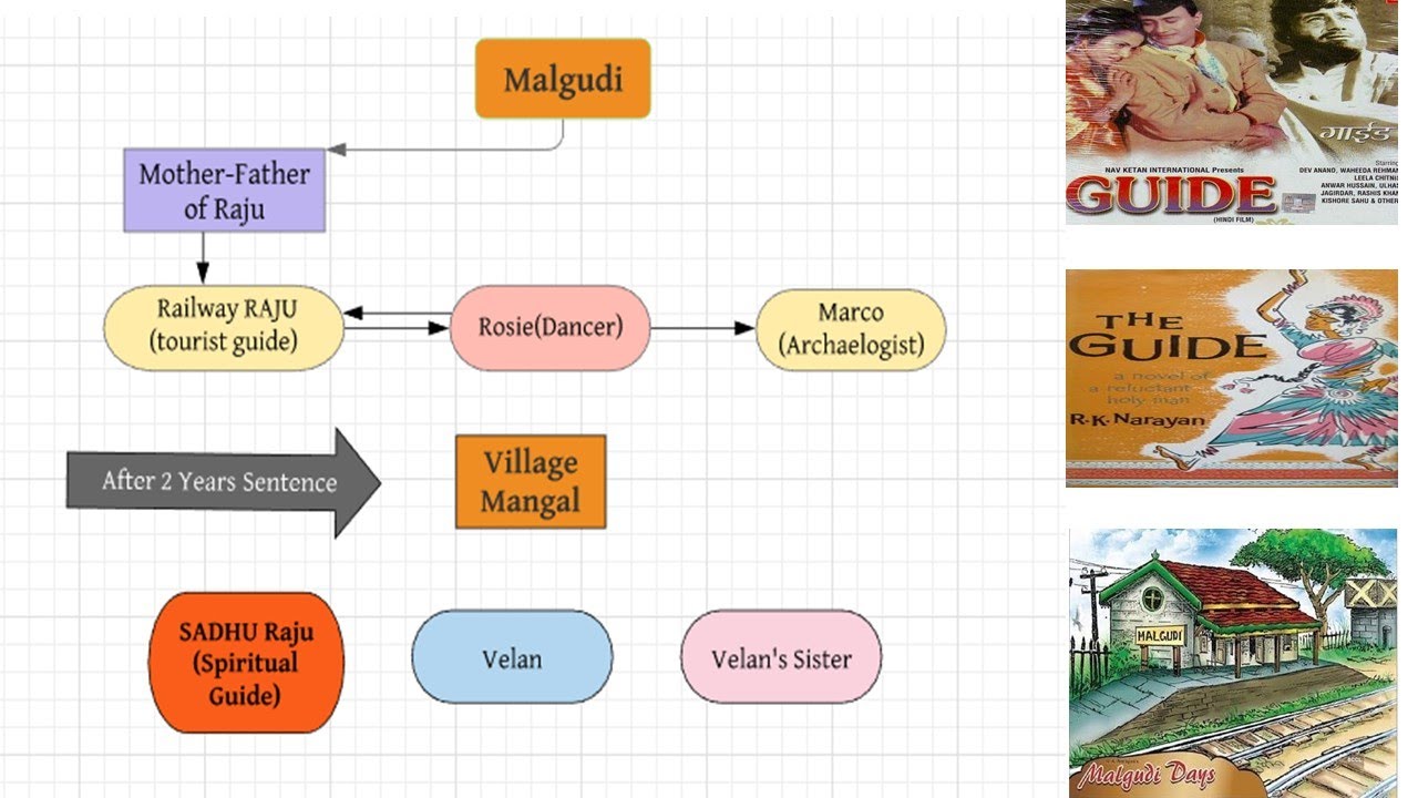 The Guide by R.K. Narayan | Summary and Character Description in Hindi ...