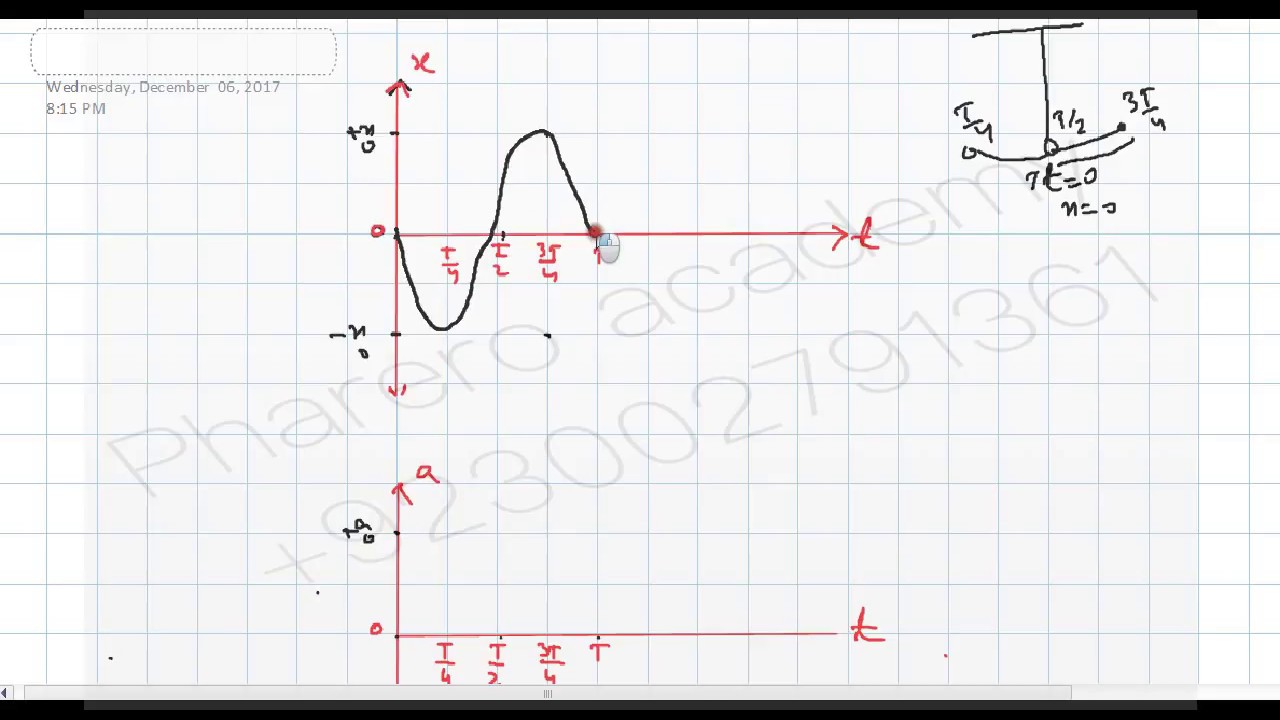 GRAPH FOR SHM OF DISPLACEMENT, ACCELERATION ,VELOCITY ,ENERGY AGAINST ...