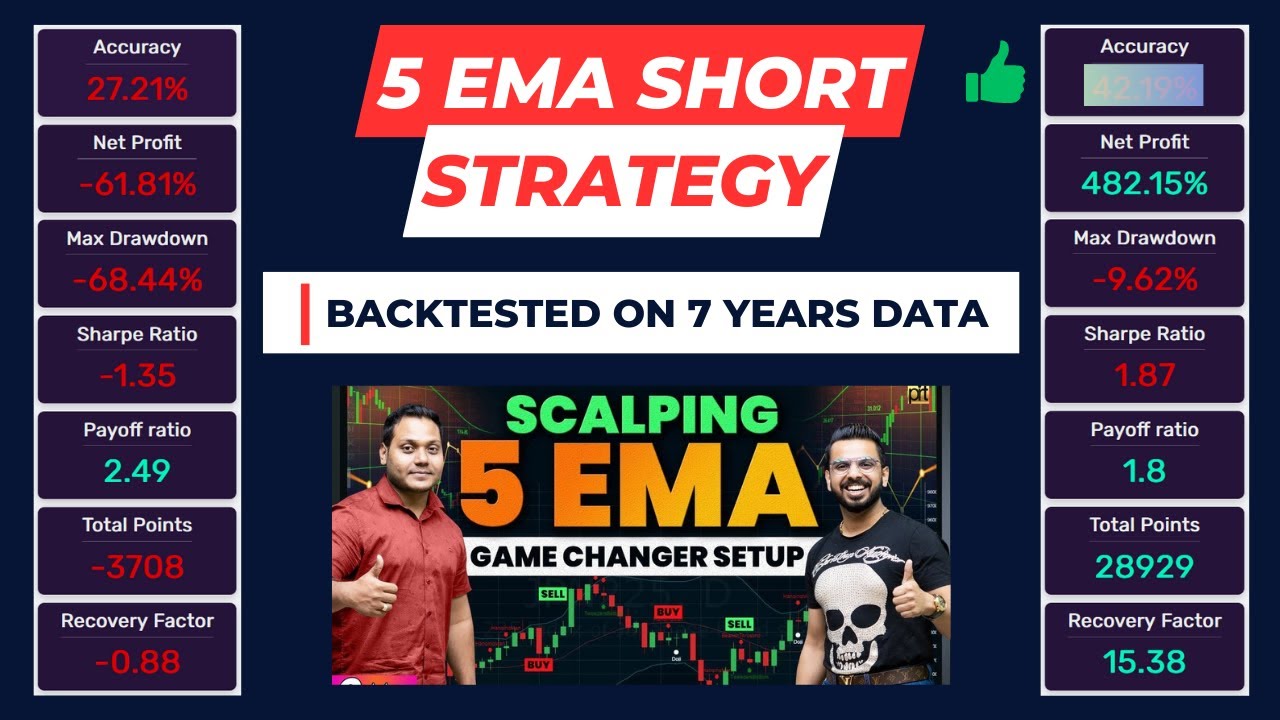 Backtesting 5 EMA Game Changer Setup | Power Of Stocks | 7 Years Data ...