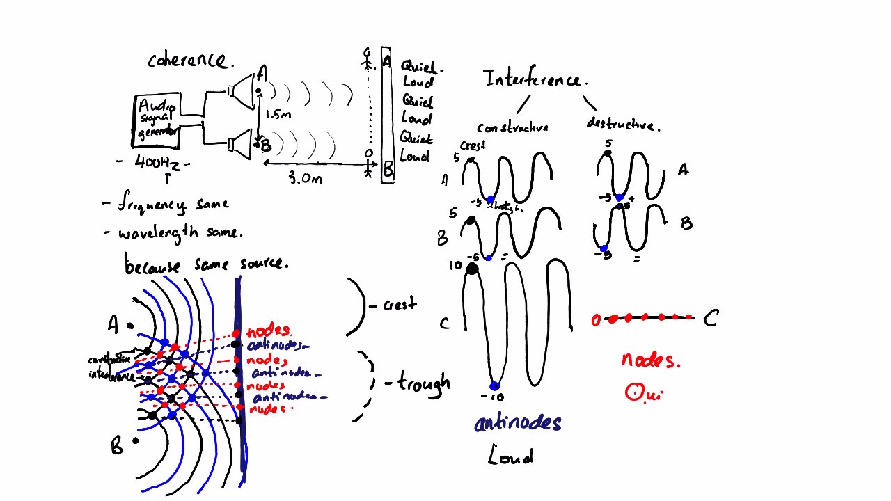 interference how to draw antinodes and nodes - YouTube