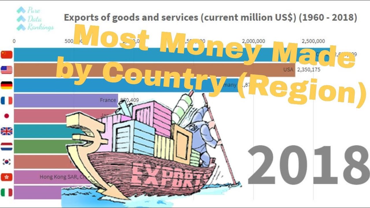 Most Money Spent by Countries or Regions in the World (1960-2018) - YouTube