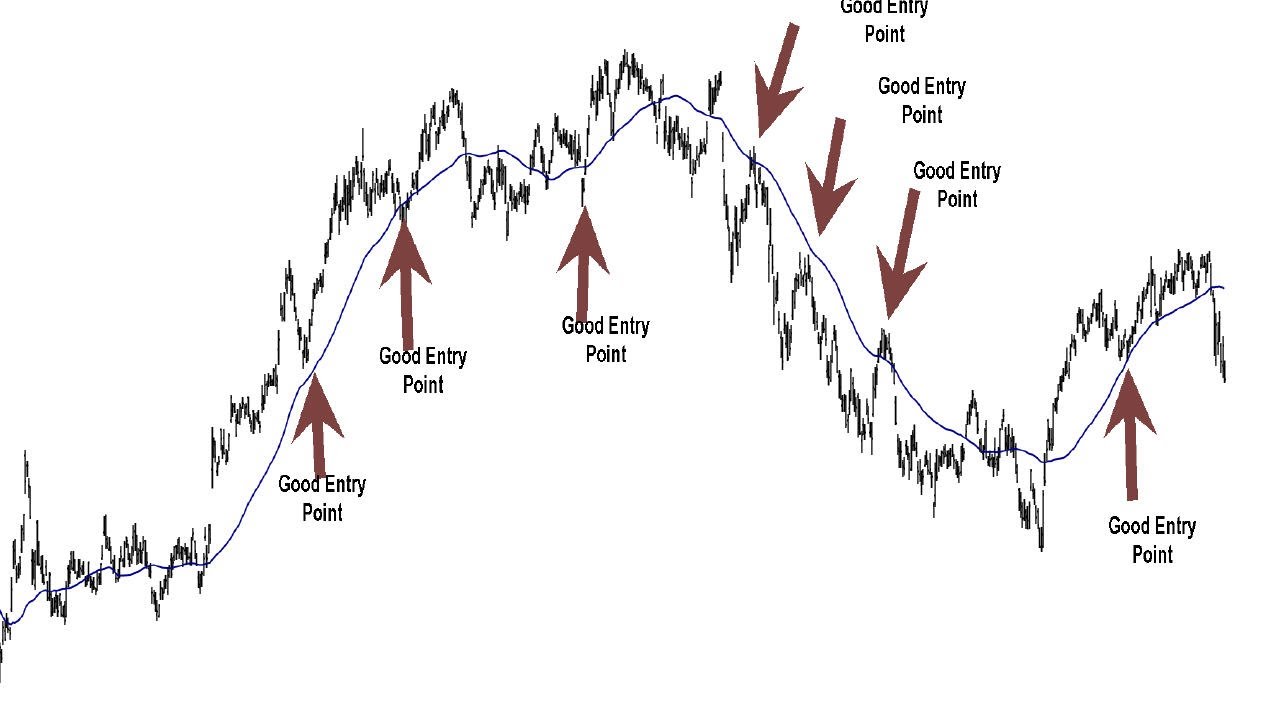 How To Find The Perfect Time To Enter a Trade - YouTube