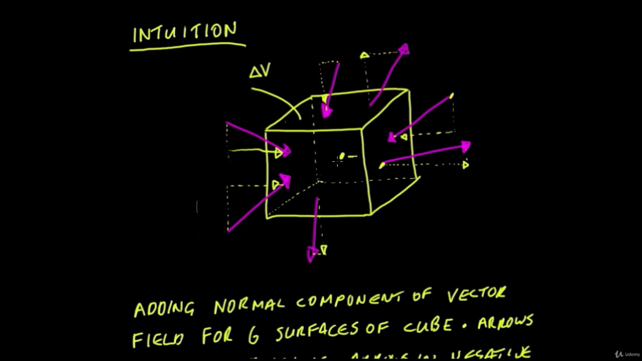 Divergence of a Vector Field - YouTube