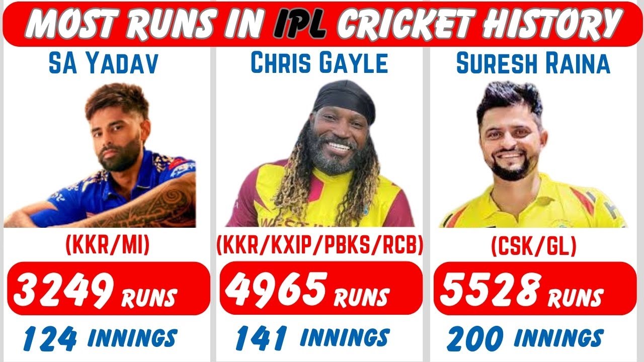 Most Runs in IPL | Batsman with most runs | IPL Records - YouTube