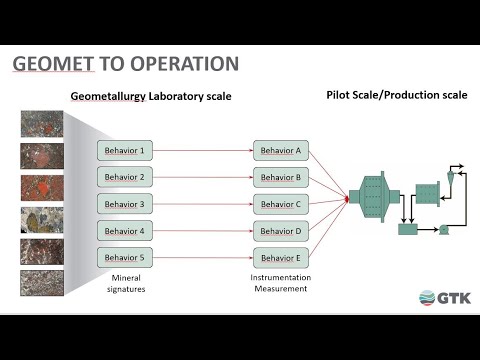 Geometallurgy characterization potential to be linked to process ...