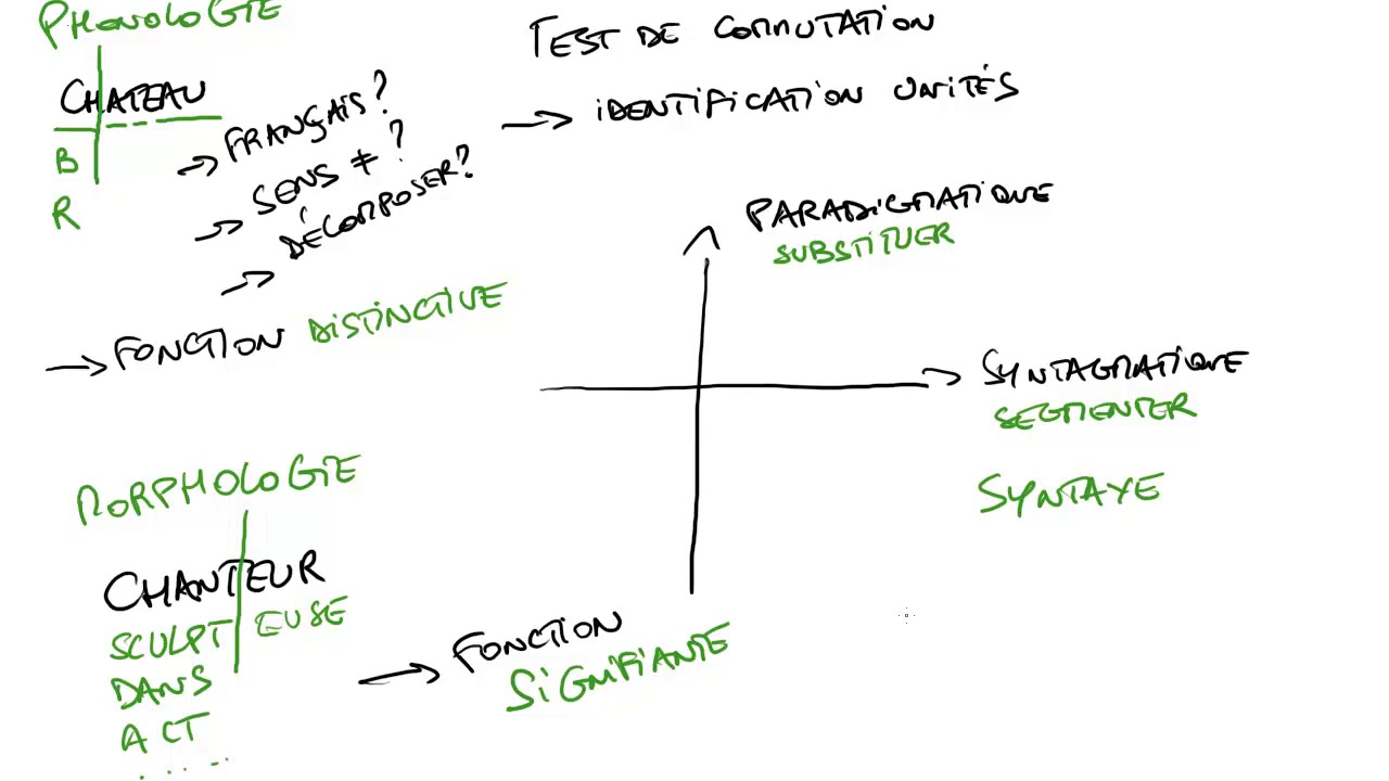 Test de commutation - YouTube