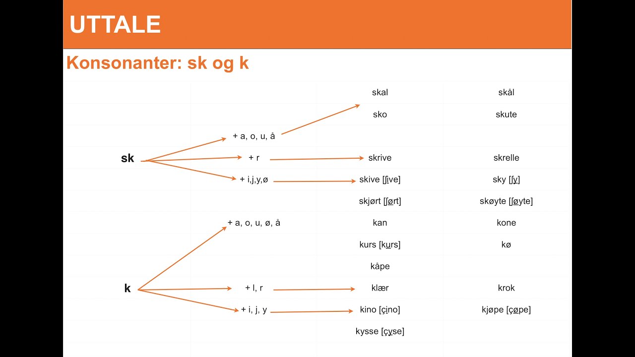 Uttale konsonanter sk og k - YouTube
