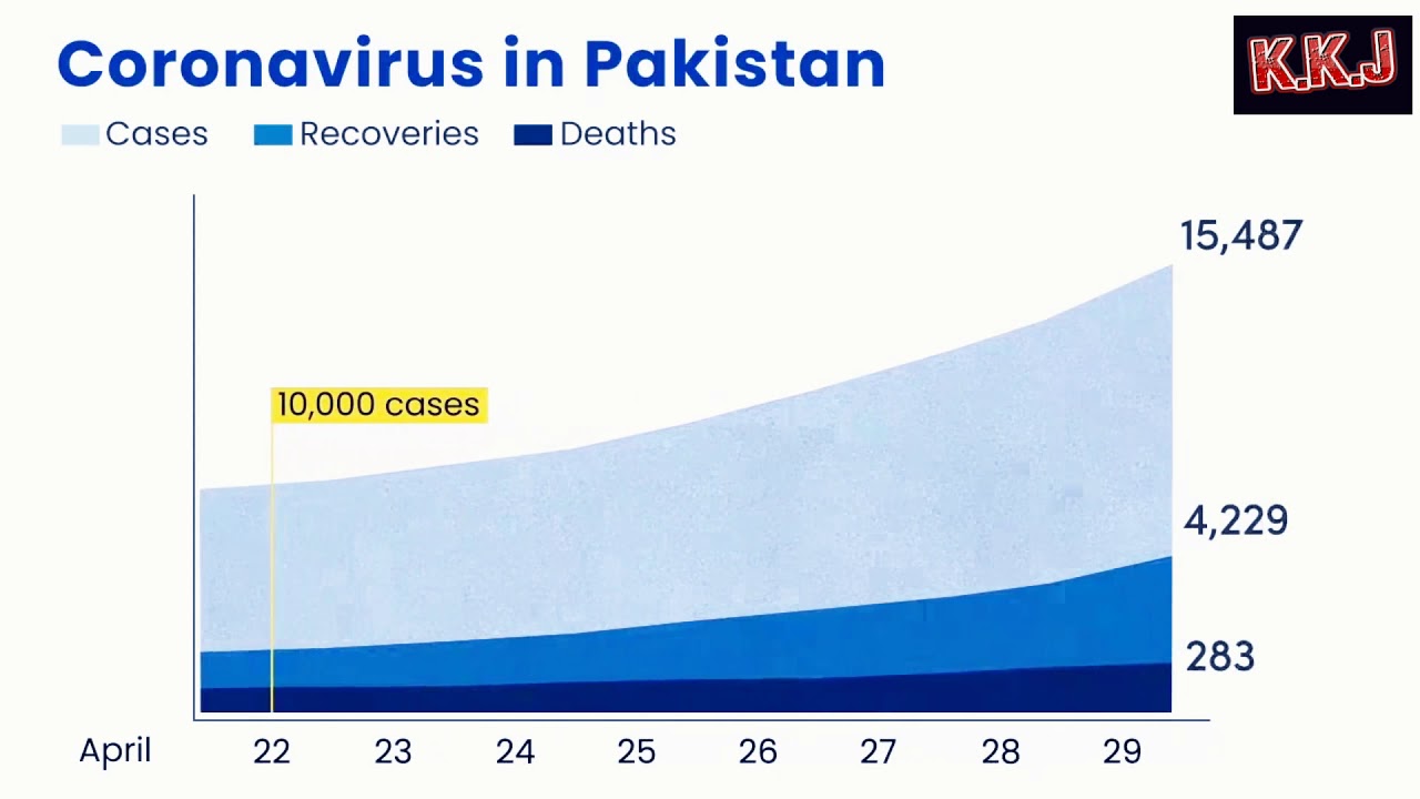 Pakistan coronavirus daily cases graph June 07 2020 - YouTube