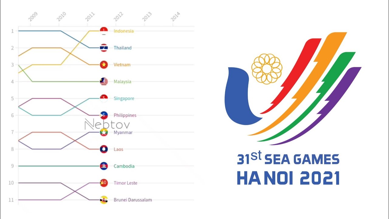 Southeast Asian state ranking at sea games (1959-2022) - YouTube