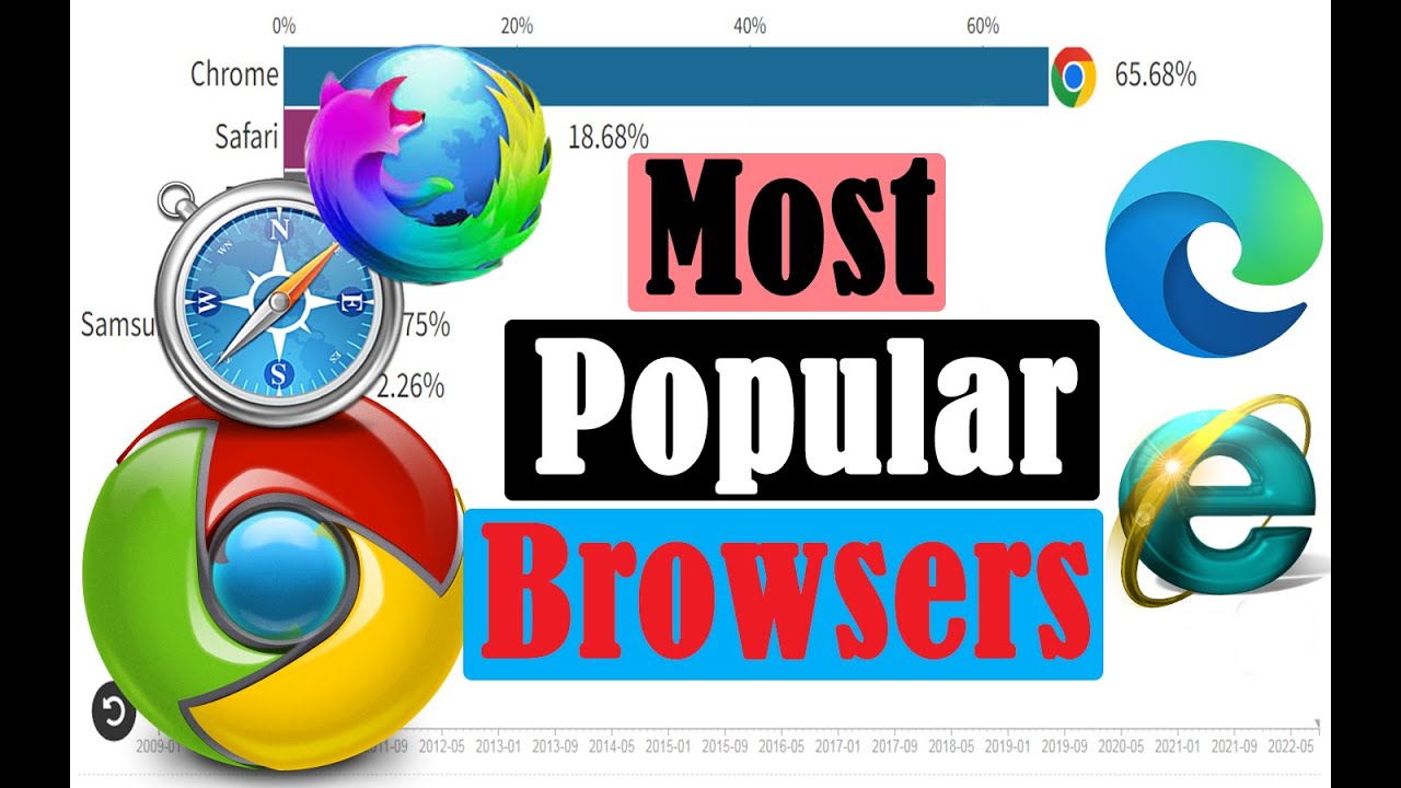 most popular browsers 2009-2022 // Best Web Browsers 2009-2023 - YouTube