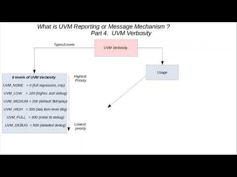 What is UVM Reporting or Message Mechanism ? UVM Verbosity Part 4? - YouTube