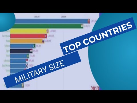 Top countries by Military Size|From 2010 - YouTube