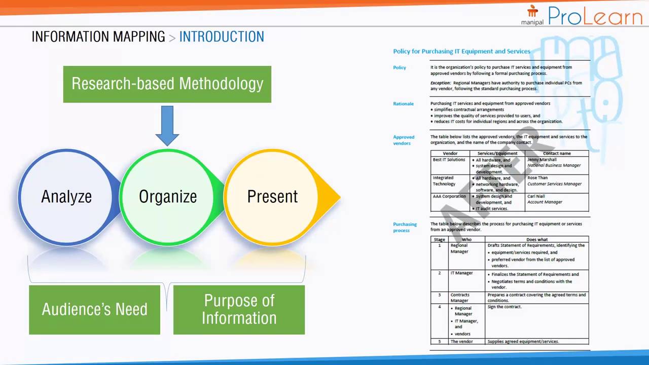 Information Mapping How does it Benefit You - YouTube