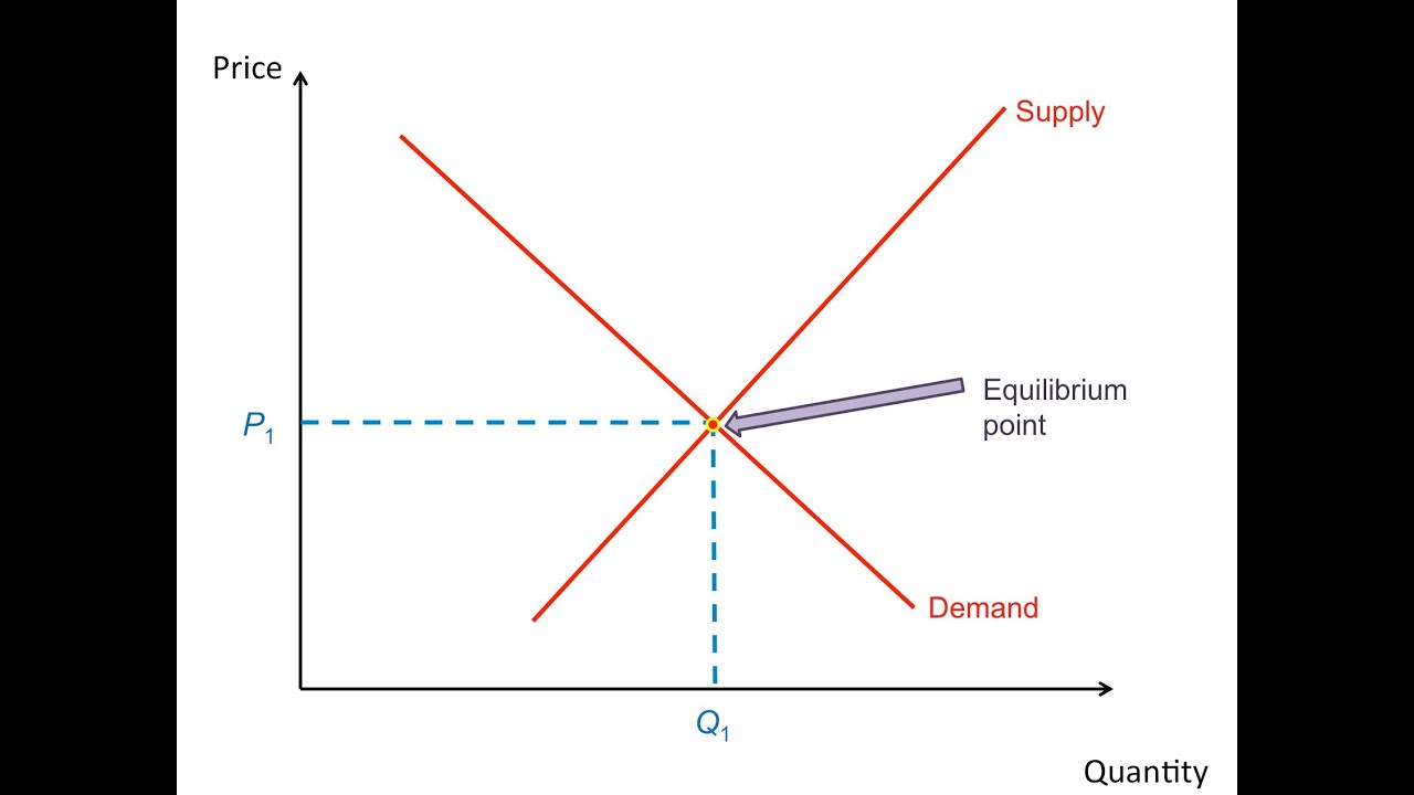What is Market Equilibrium? - YouTube
