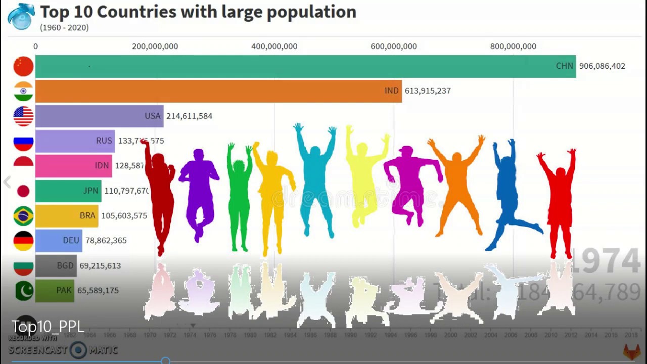 Top 10 Countries with large population - YouTube